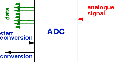 MICROCONTROLLERS: ADC/DAC lecture
