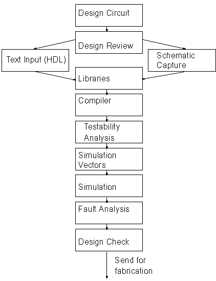 ADVANCED LOGIC DESIGN AND MICROPROCESSORS